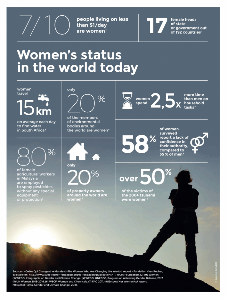 Women's status in the world today - Fondation Yves Rocher -112507